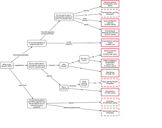 Information Module | Artificial Intelligence Fall 2021