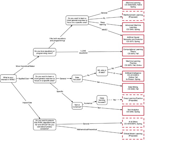 Information Module | Artificial Intelligence Fall 2021